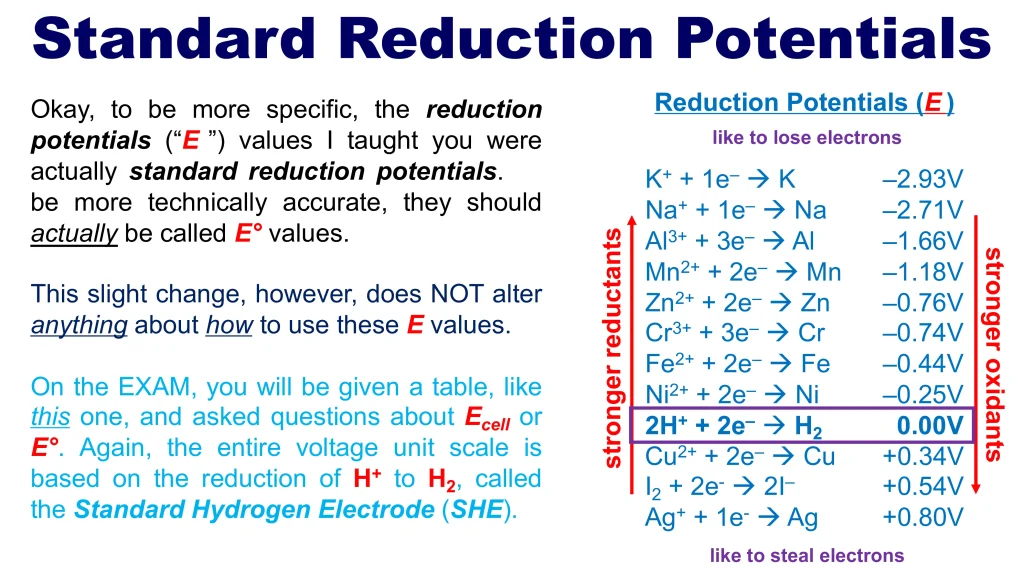 Electrochemistry and Oxidation-Reduction Reactions